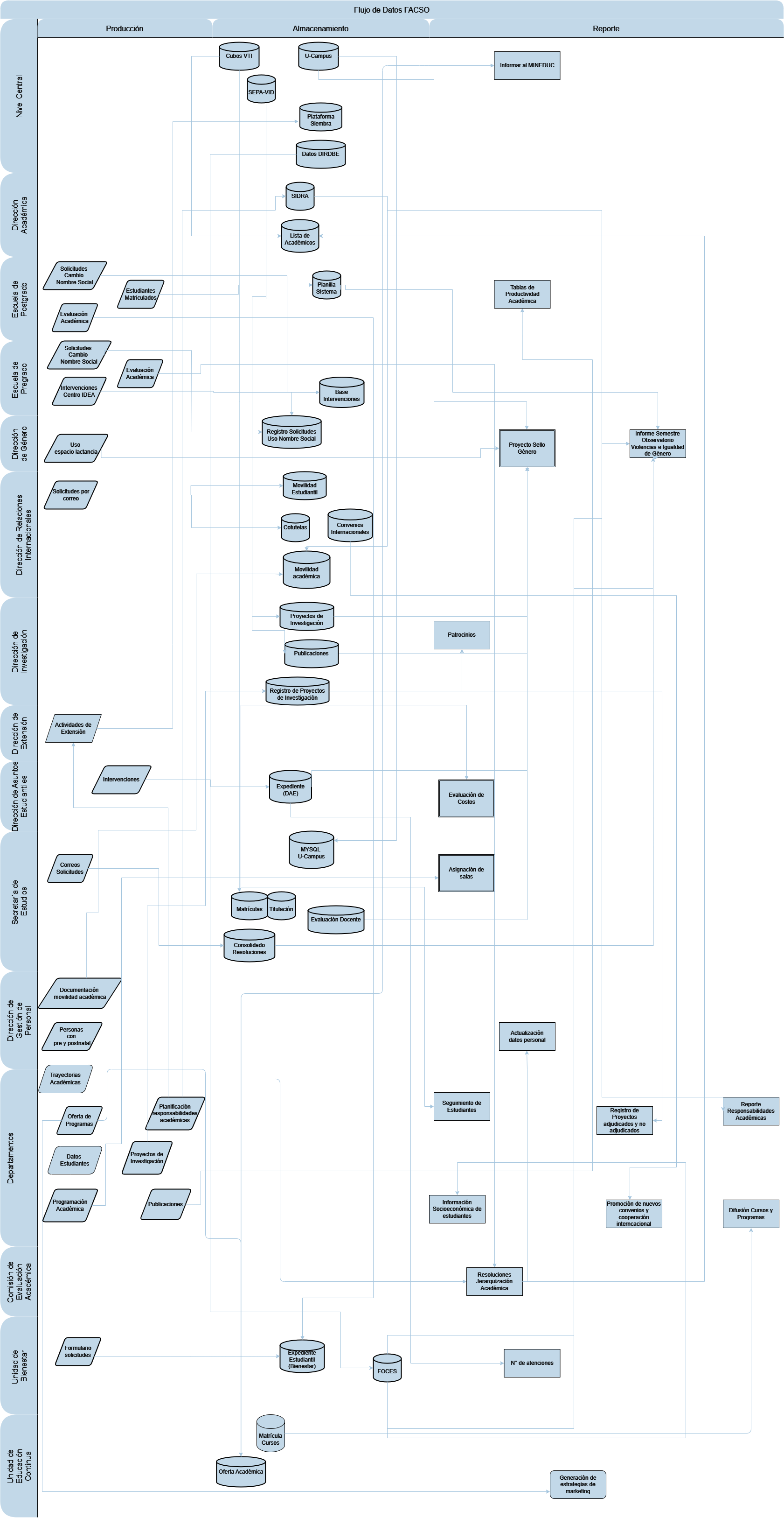 2 Flujograma General | Flujogramas de Datos FACSO
